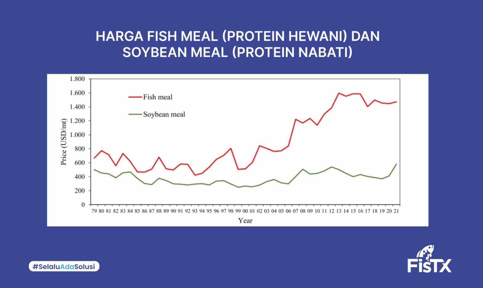 Wisely Choosing Shrimp Feed and Postlarvae Can Reduce Production Costs